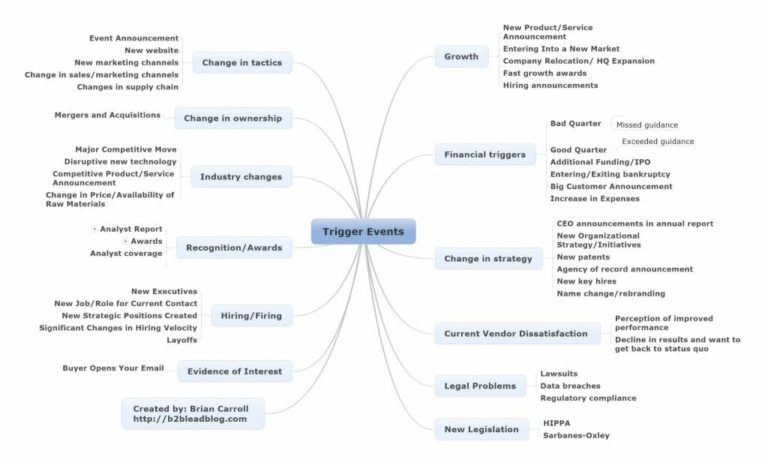 What is a Sales Trigger Event and Why It's Important to Close More Deals - Crunchbase