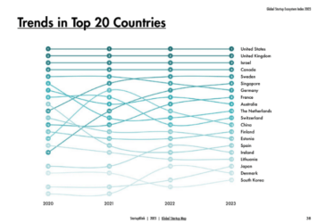 Trends in the Global Startup Ecosystem - Crunchbase